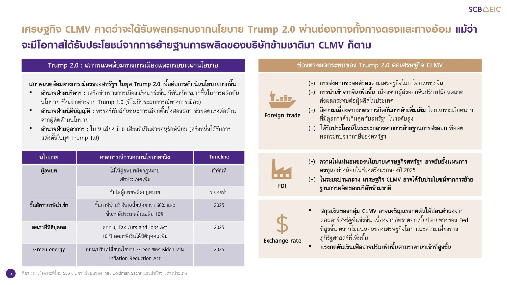 SCB EIC ประเมินเศรษฐกิจ CLMV ปี 2568 จะเติบโตชะลอลงเล็กน้อยตามเศรษฐกิจโลกที่แผ่วลง แต่อุปสงค์ใน ...