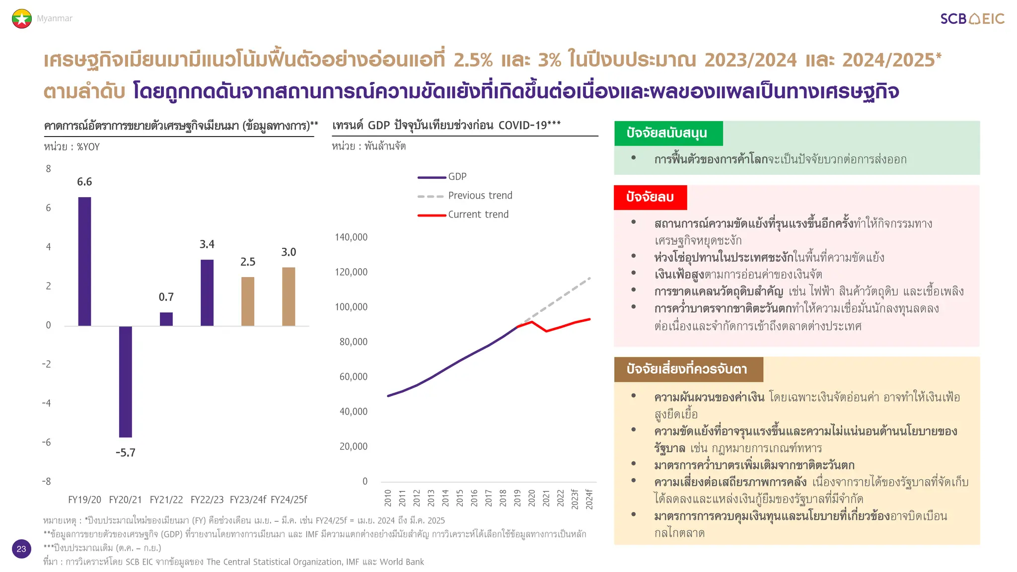 SCB EIC มองเศรษฐกิจ CLMV เร่งตัวในปี 2024 แต่ยังโตช้ากว่าช่วงก่อน COVID-19 จากหลายปัจจัยกดดัน | PDF