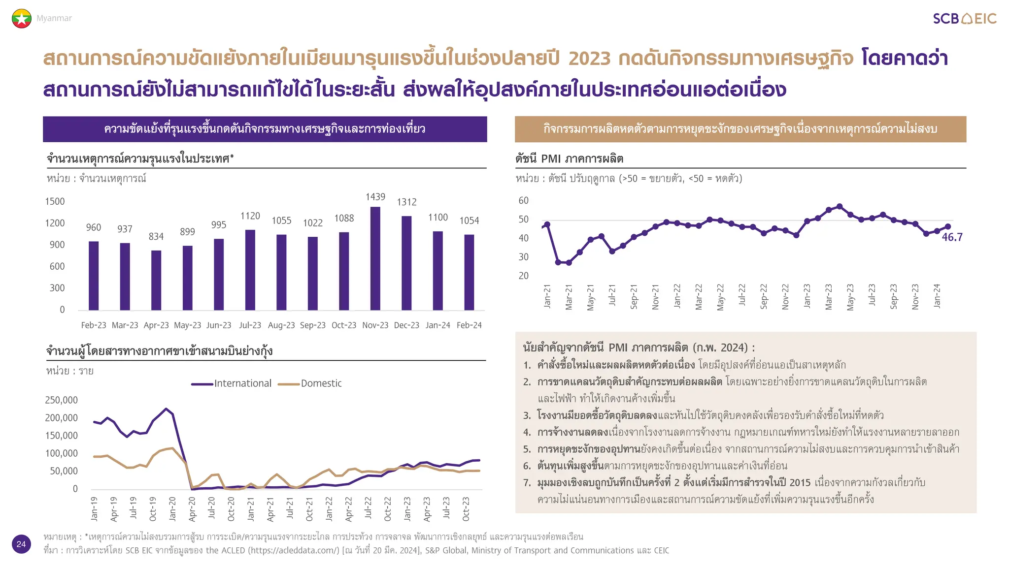 SCB EIC มองเศรษฐกิจ CLMV เร่งตัวในปี 2024 แต่ยังโตช้ากว่าช่วงก่อน COVID-19 จากหลายปัจจัยกดดัน | PDF