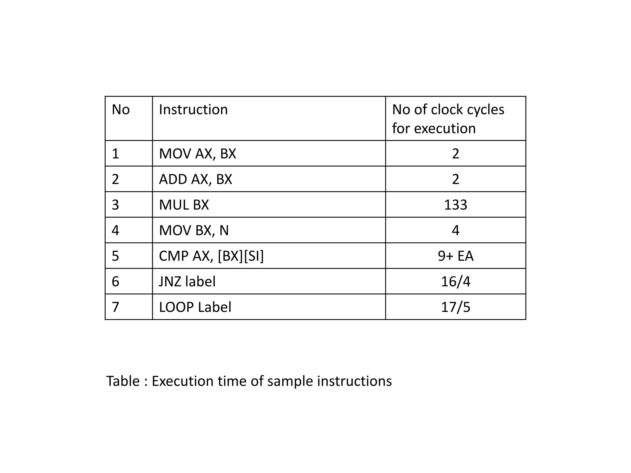 Clock-8086 bus cycle | PPTX
