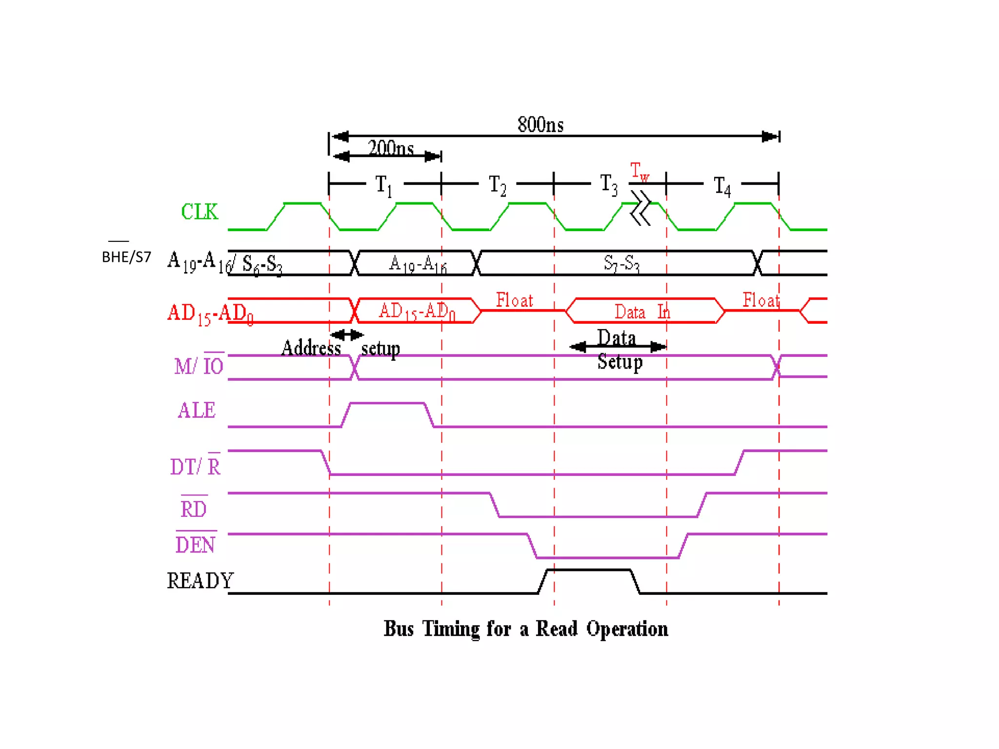 Clock-8086 bus cycle | PPTX