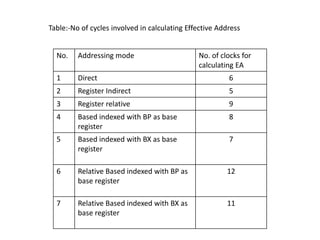 Clock-8086 bus cycle | PPTX