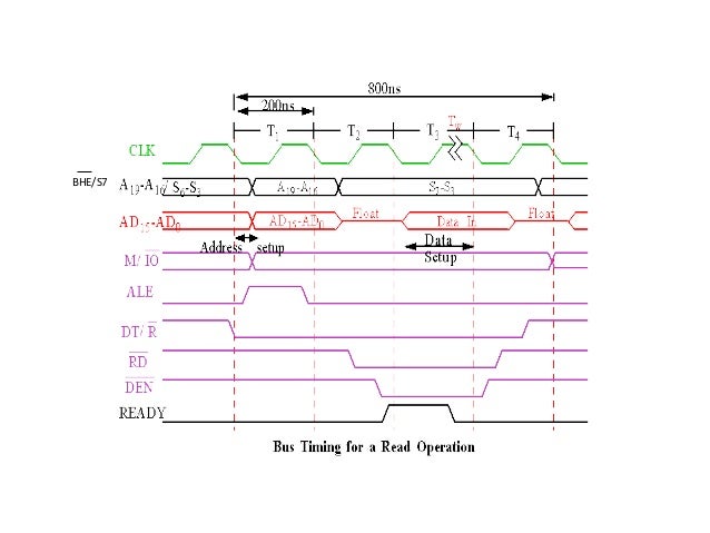 Clock-8086 bus cycle Clock-8086 bus cycle