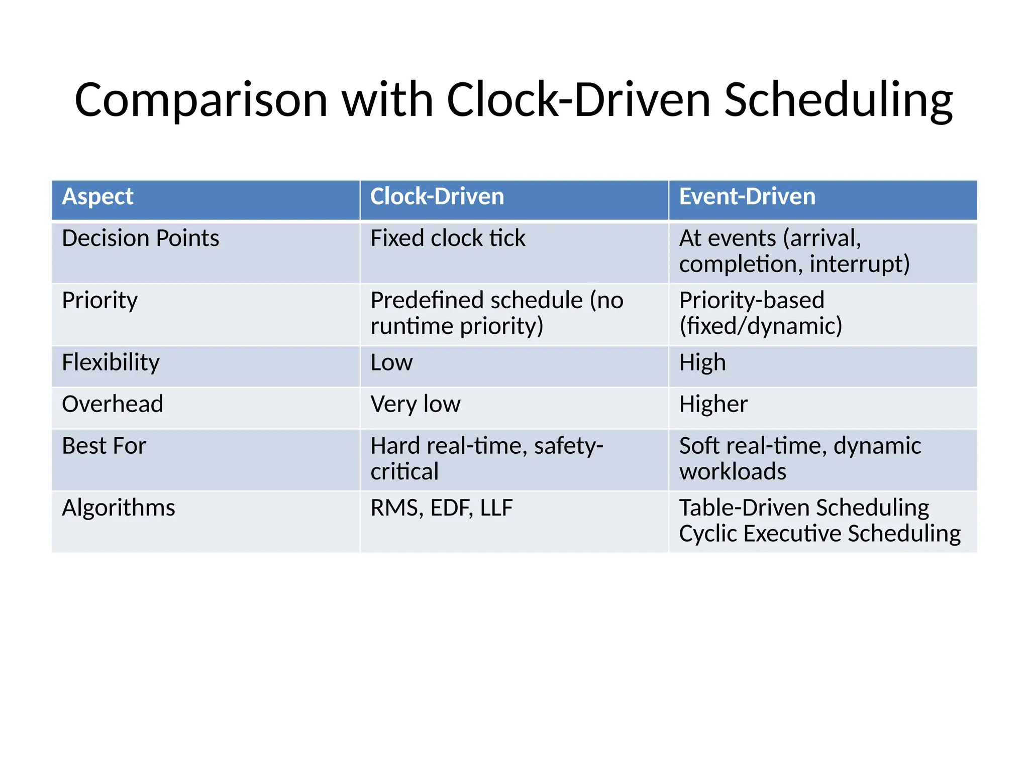Clock Driven Scheduling in embedded systems.pptx