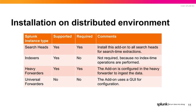 Clockify Add-on for Splunk.pptx | Computing | Technology & Computing