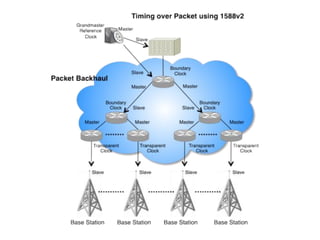 Clocking and sync | PDF