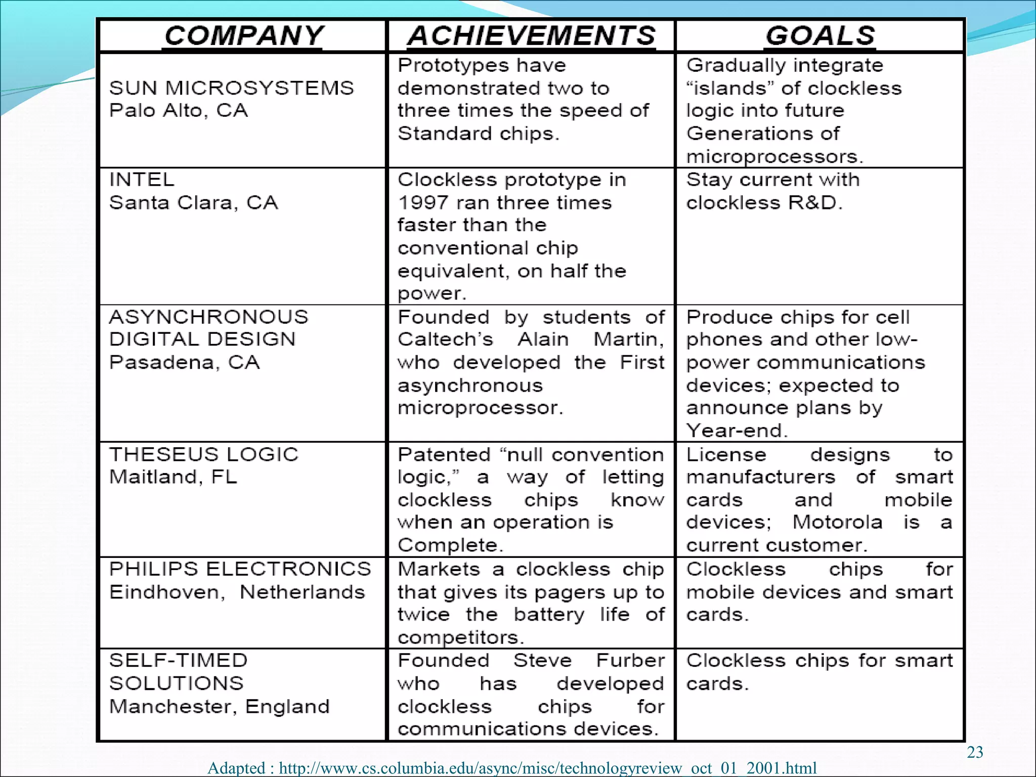 Clockless chips | PPT