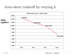 Clock mesh sizing slides | PPT