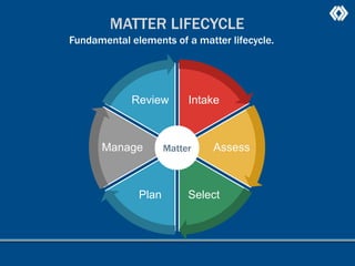 CLOC Legal Project Management and Simple RFPs | PPT