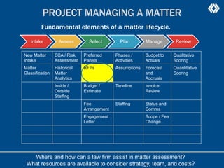 CLOC Legal Project Management and Simple RFPs | PPT