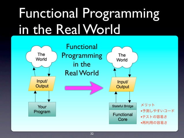 Clojure programming-chapter-2 | PPT Clojure programming-chapter-2 | PPT