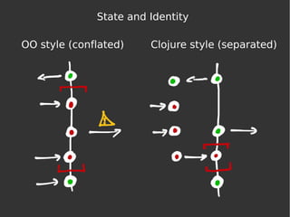 Clojure - Why does it matter? | PPT