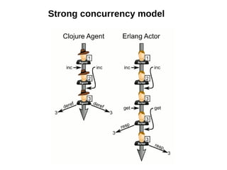 Clojure 12 Minute Talk | PPT