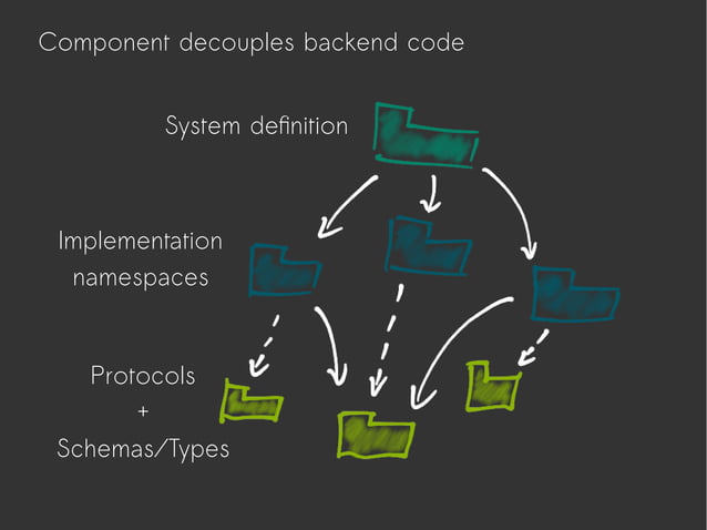 Clojure+ClojureScript Webapps | PPT