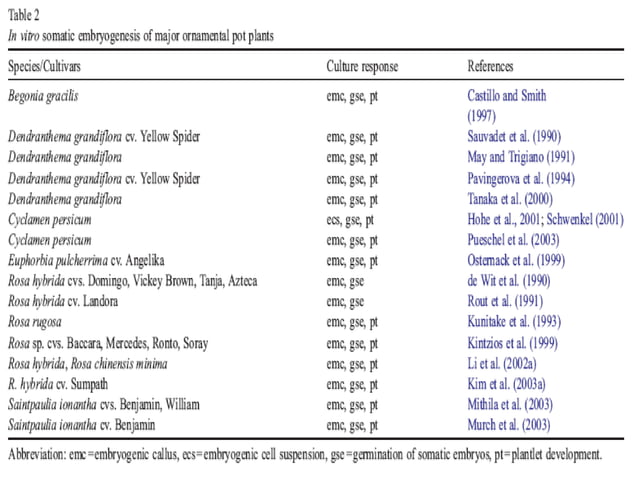 Clonal propagation in ornamental plants | PPTX | Gardening | Home & Garden