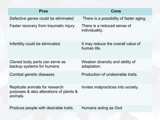 History of Cloning and Ethical Issues of Human Cloning | PPT