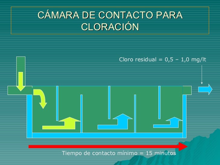 Cloración en Salud Pública