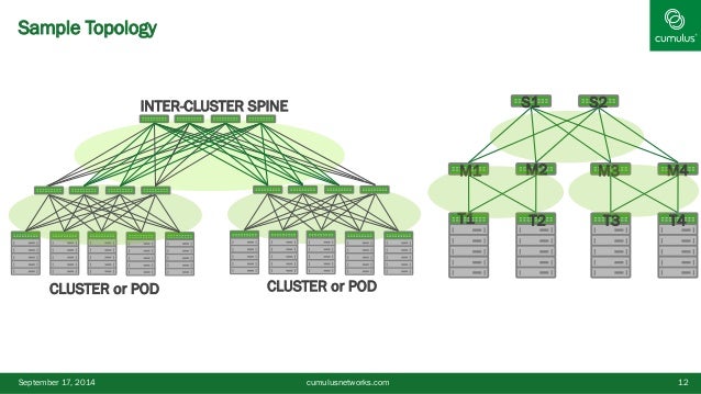 Configuration And Routing Of Clos Networks