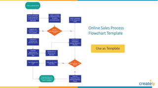 Optimize Sales Processes Using Diagrams by Creately | PPT