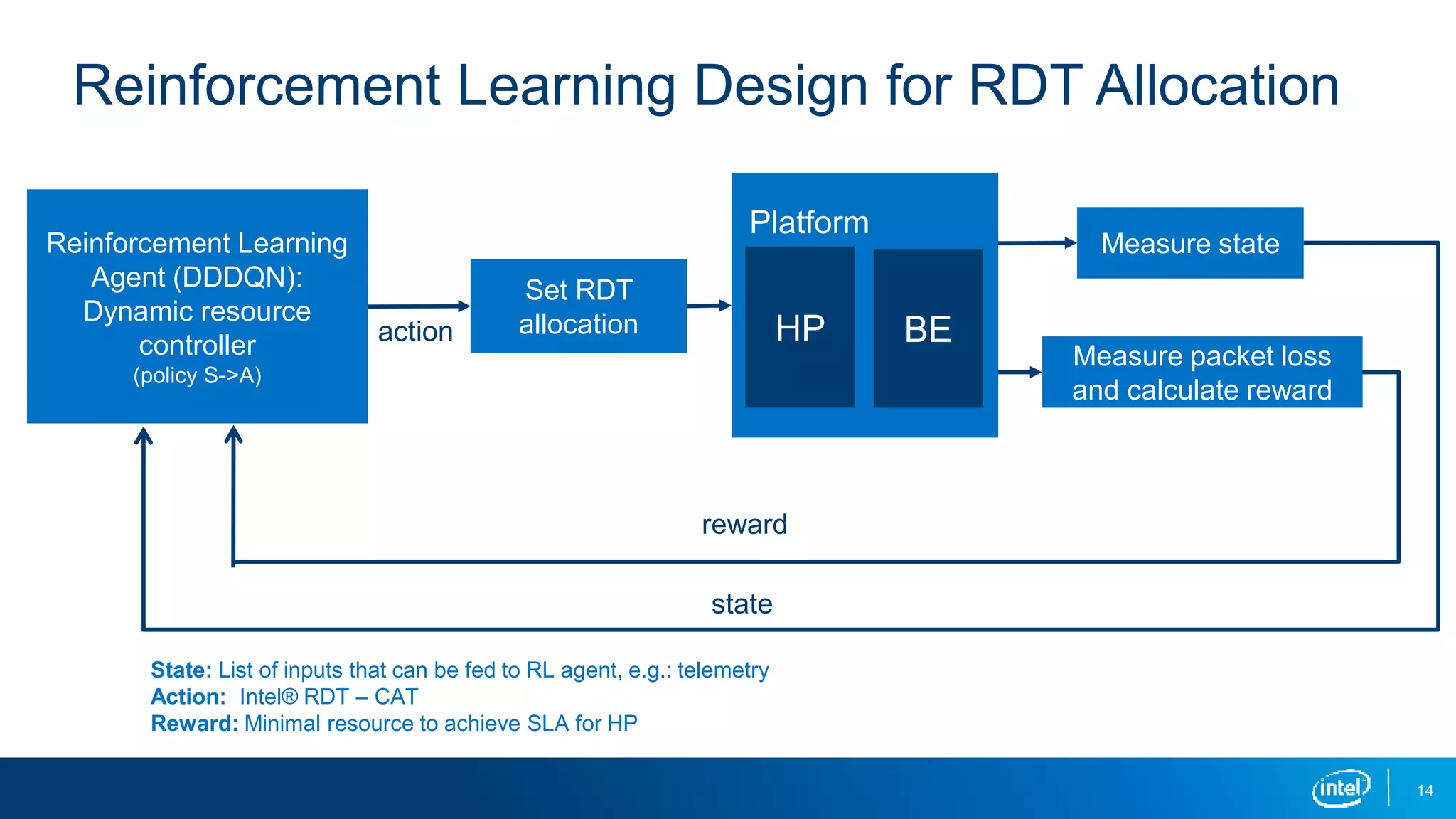 Closed-Loop Network Automation for Optimal Resource Allocation via Reinforcement Learning by Bin ...