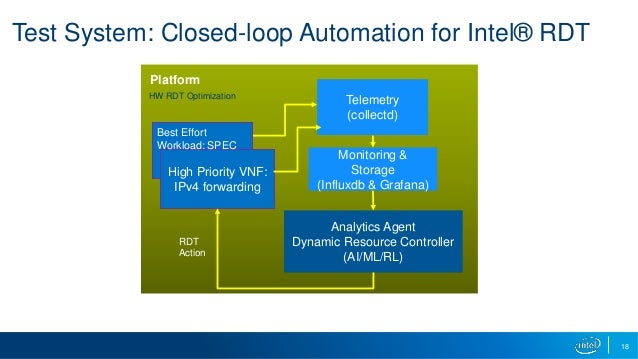 Closed Loop Network Automation For Optimal Resource Allocation Via Re