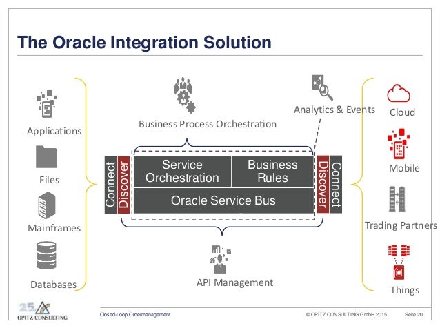 Closed Loop Order Management - Integration Architecture for Salesforc…
