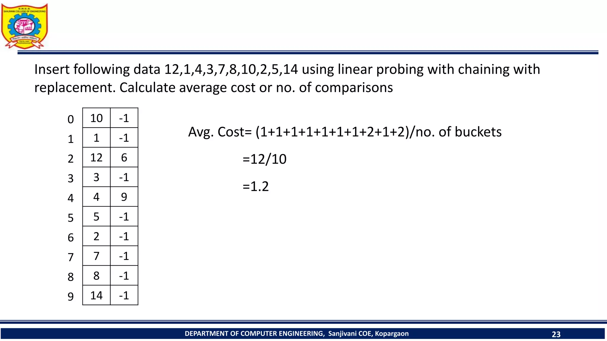 closed hashing.pptx closed hashing.pptx