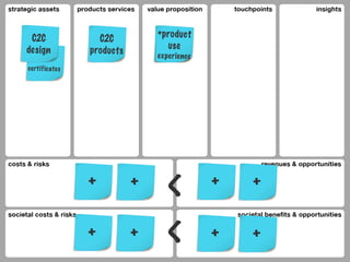 Closed loop business models | PDF