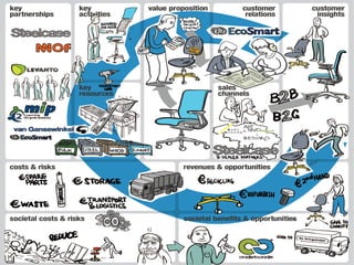 Closed loop business models | PDF