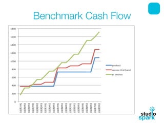 Closed loop business models | PDF