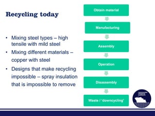 SSI - Closed Loop Materials Management work stream | PPT