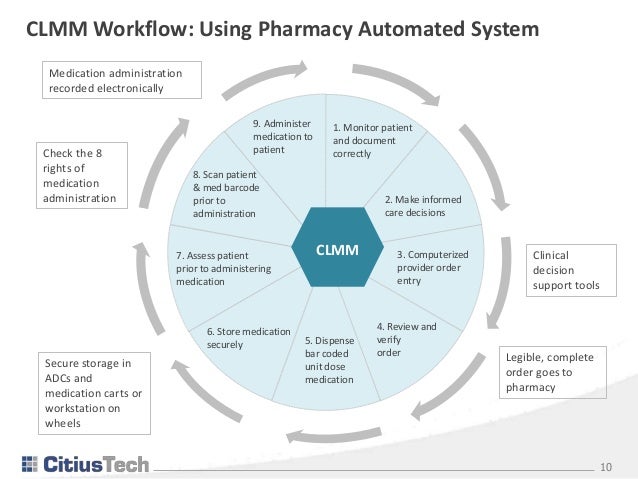 Closed Loop Medication Management - A preferred way to go go forward
