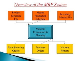 Closed loop mrp system | PPT
