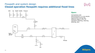 Single-Use Tangential Flow Filtration for Closed Processing | PDF