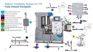 Single-Use Tangential Flow Filtration for Closed Processing | PDF