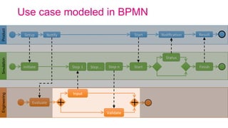 Design Time Validation for the Correct Execution of BPMN Collaborations | PPT