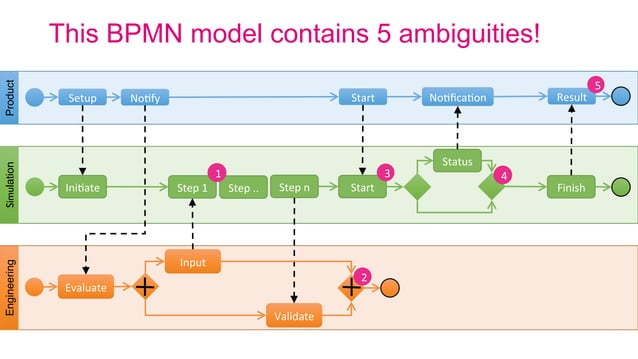 Design Time Validation for the Correct Execution of BPMN Collaborations ...