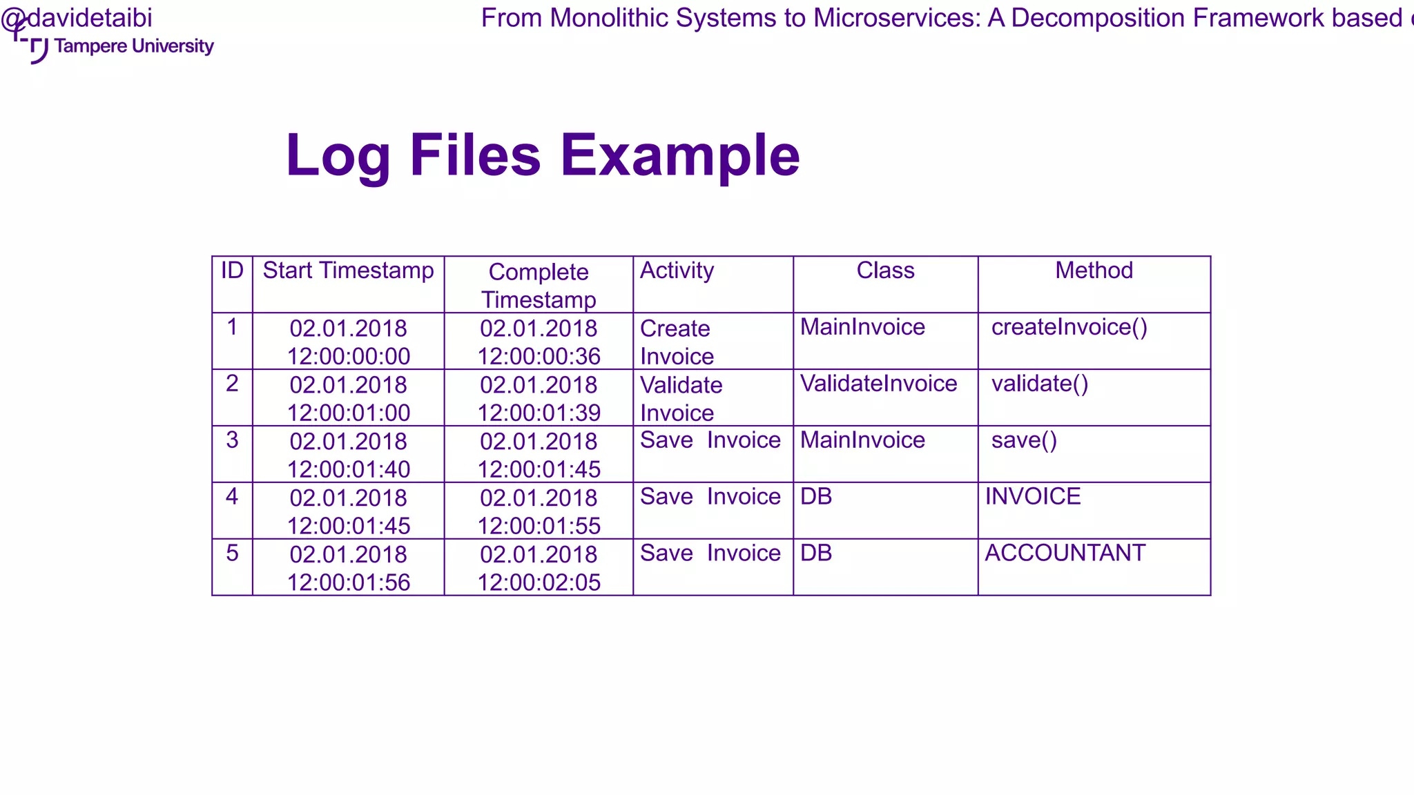 From Monolithic Systems To Microservices A Decomposition Framework