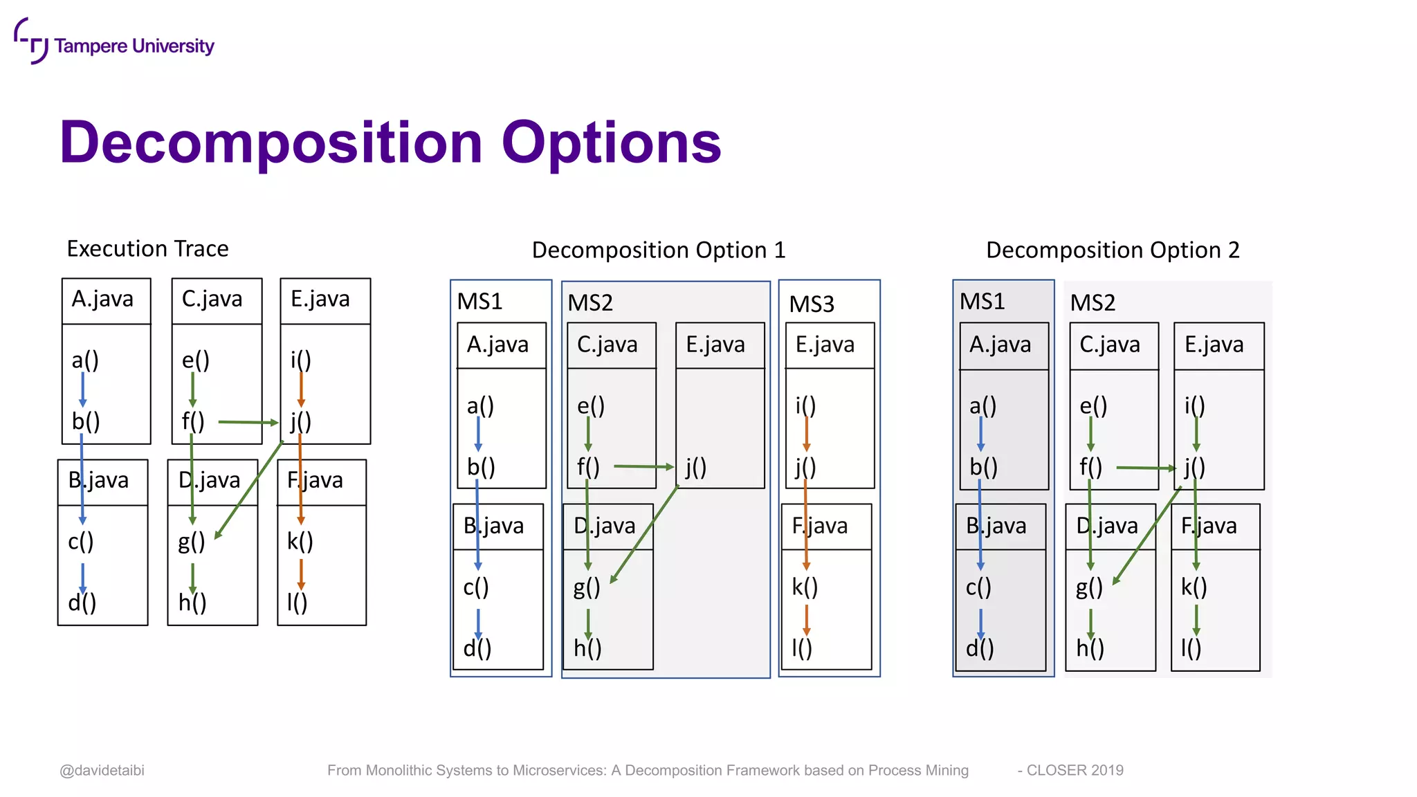 From Monolithic Systems To Microservices A Decomposition Framework