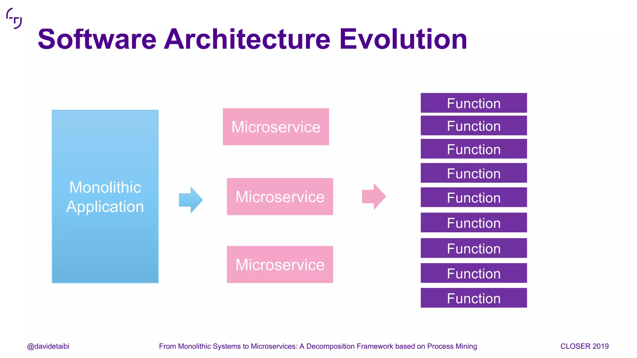 From monolithic systems to microservices. a decomposition framework based on process mining | PDF