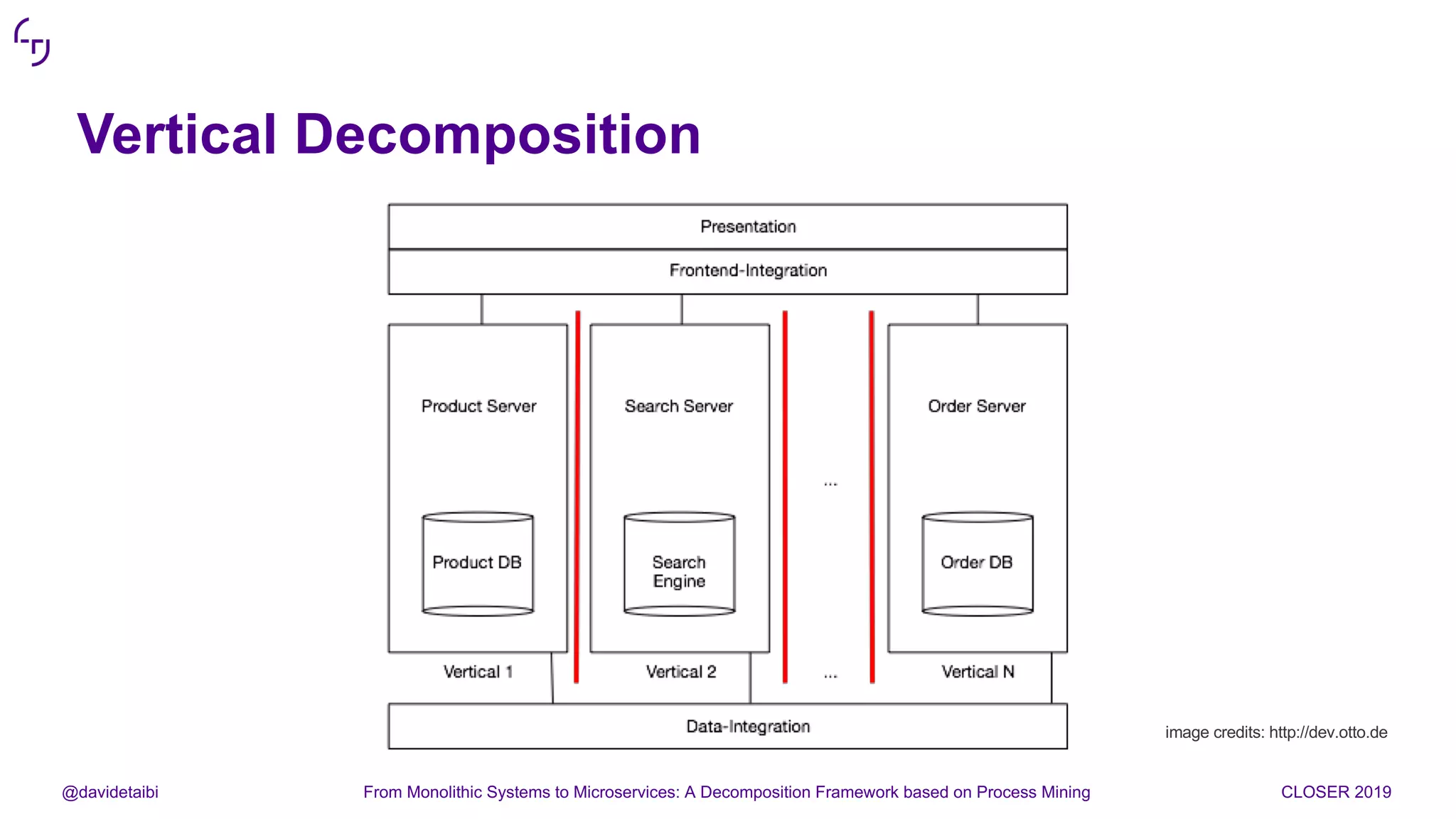 From Monolithic Systems To Microservices A Decomposition Framework