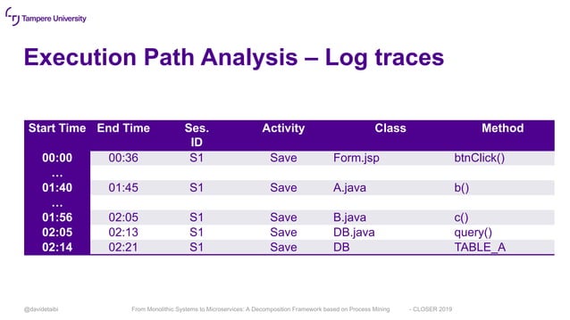 From Monolithic Systems To Microservices A Decomposition Framework Based On Process Mining Ppt