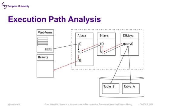 From Monolithic Systems To Microservices A Decomposition Framework Based On Process Mining Ppt