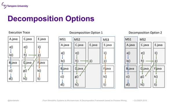 From Monolithic Systems To Microservices A Decomposition Framework Based On Process Mining