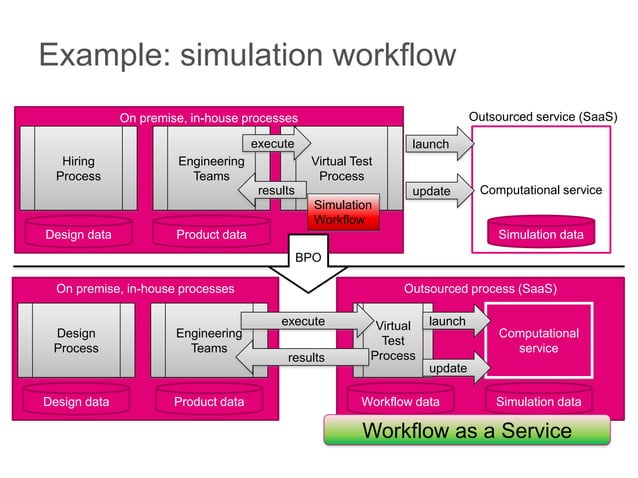 Bpmn Extensions For Decentralized Execution And Monitoring Of Business