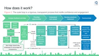 Close the Feedback Loop | PPTX