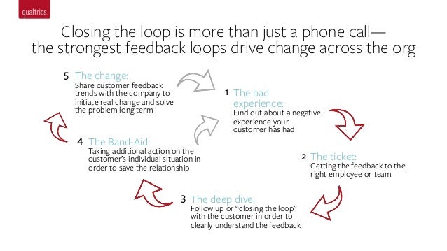 Closing the Loop on Customer Feedback Closing the Loop on Customer Feedback