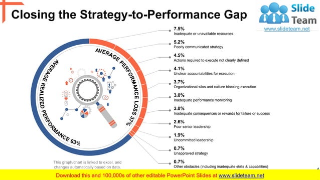 Closing Gap Between Strategy And Execution Powerpoint Presentation