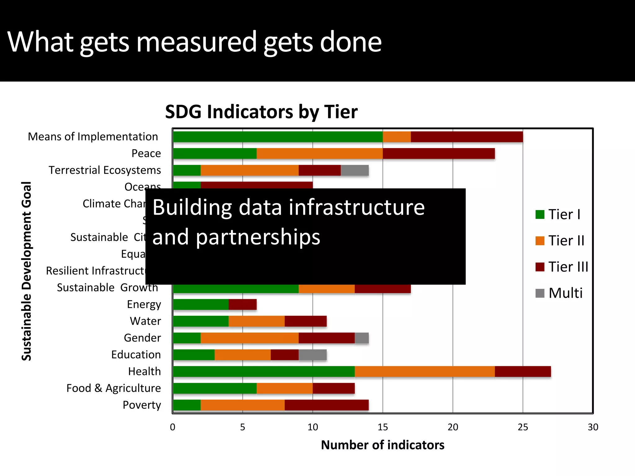 SDGs Implementation: Methodologies & Challenges | PPT