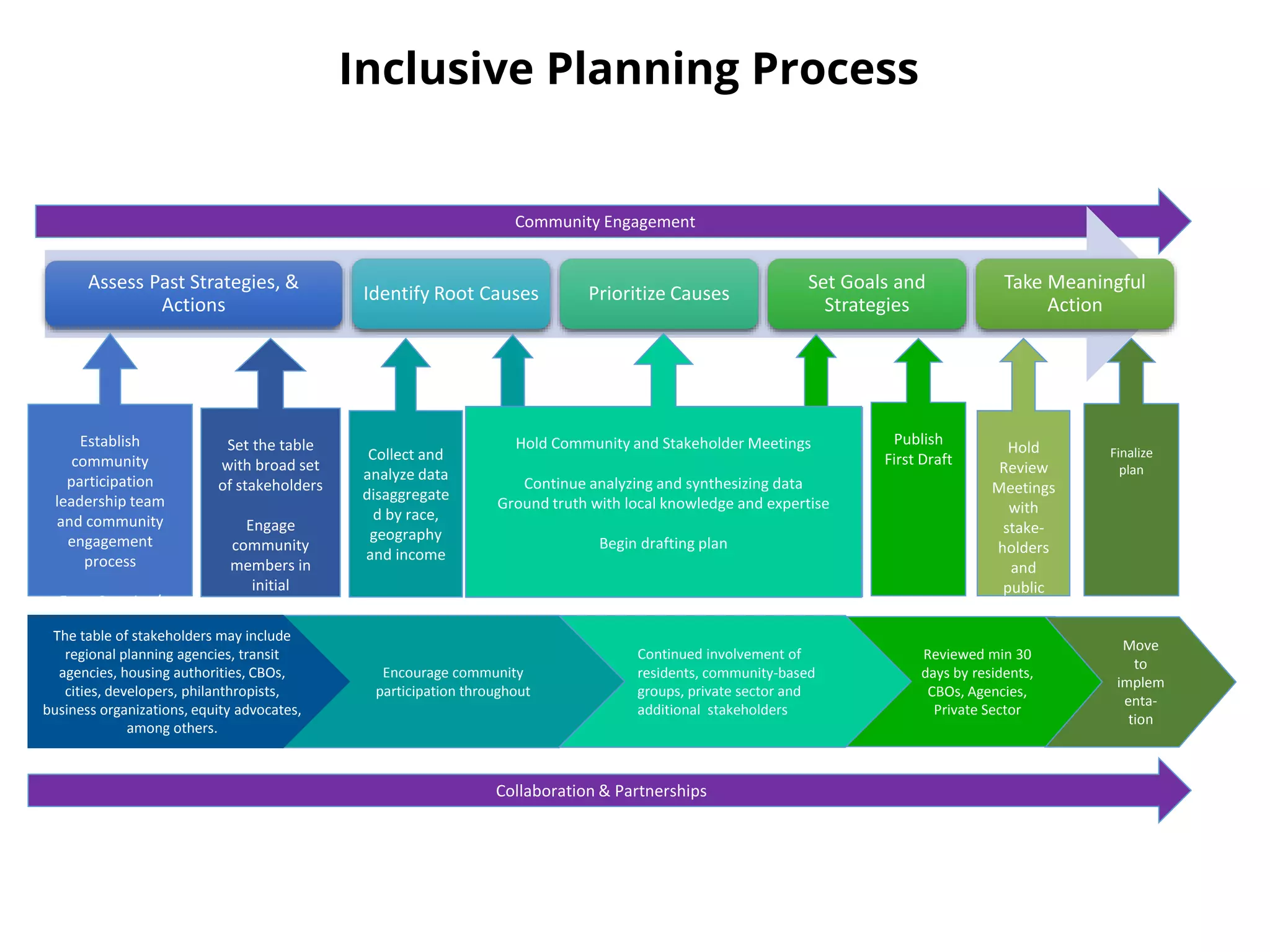Equity in Regional Planning | PPTX